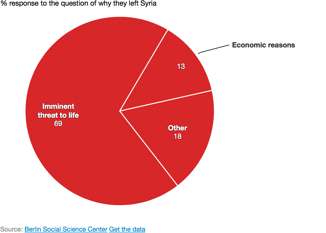 8 graphs that challenge what you think you know about Syrian refugees ...